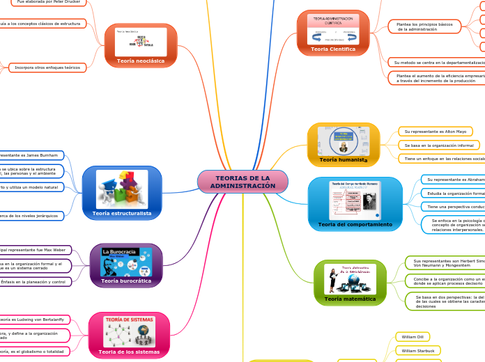 TEORIAS DE LA ADMINISTRACIÓN - Mind Map